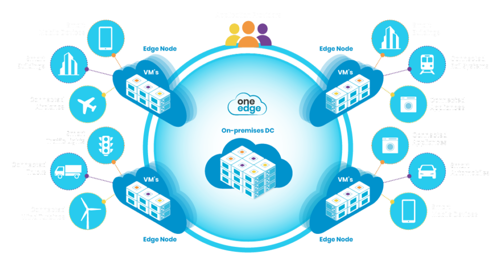 ONEedge - EU Next Generation Edge Cloud Platform